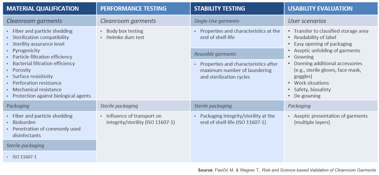 Selection Criteria for Protective Cleanroom Garments