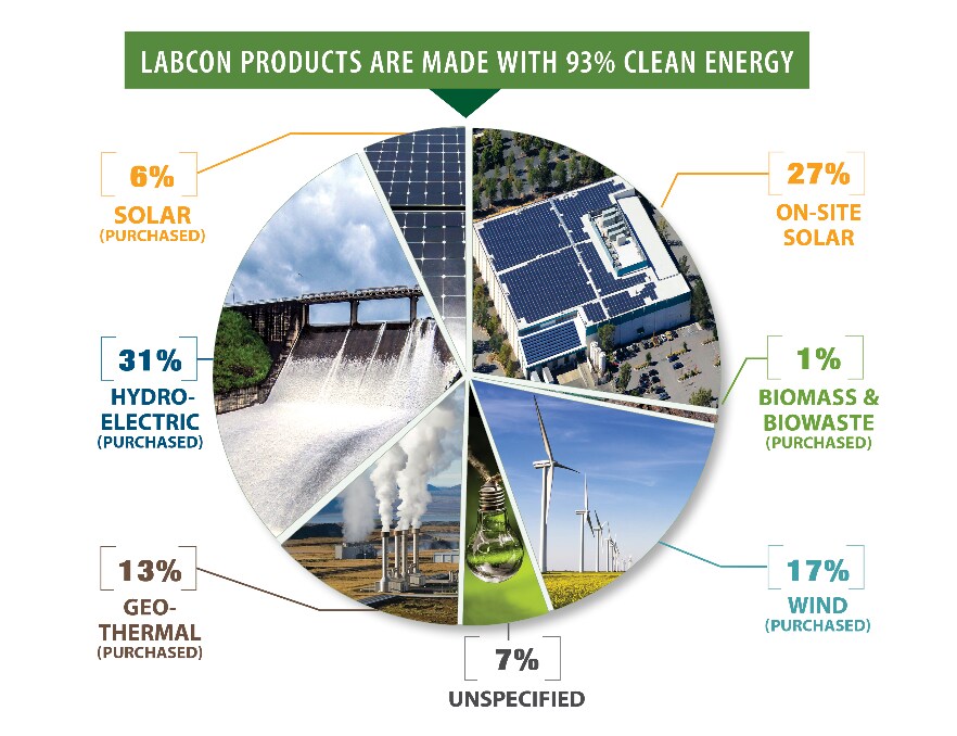 Can Choosing the Right Consumables Reduce your Carbon Footprint?