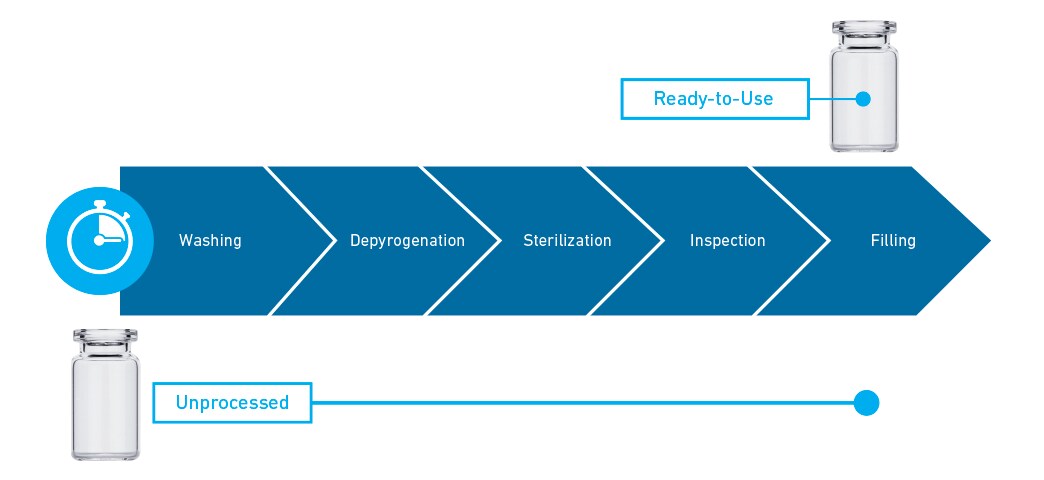 Ready-to-Use (RTU) Parenteral Packaging Components & Kits
